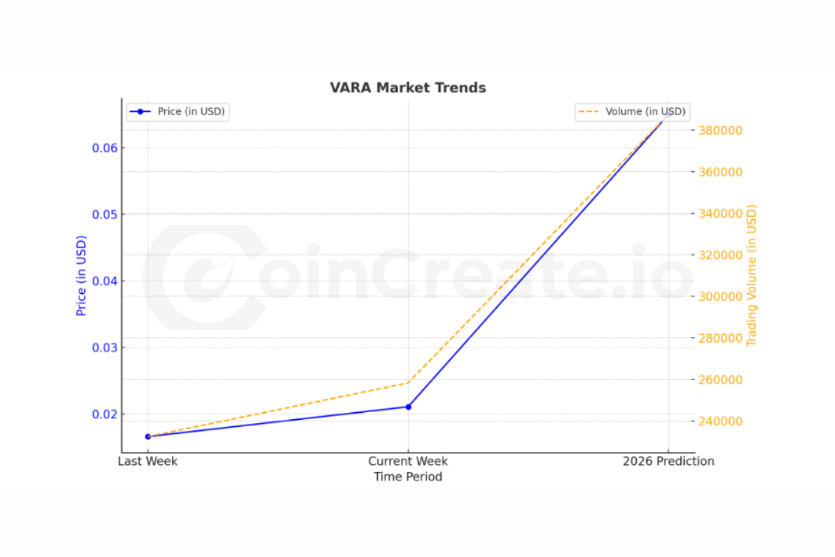 VARA Network Price Prediction 2025-2030: Expert Analysis